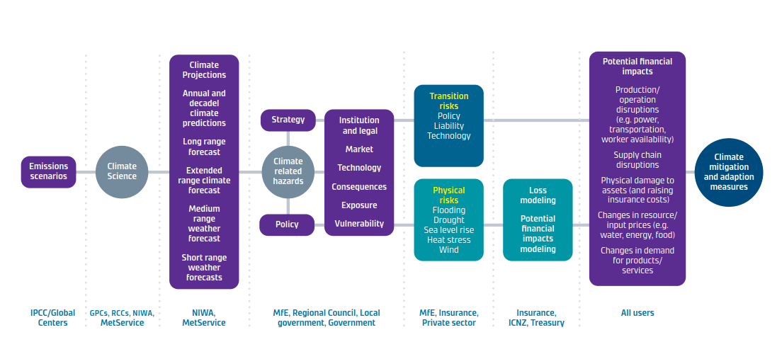 Seamless integration of weather, climate information for resilience | PreventionWeb