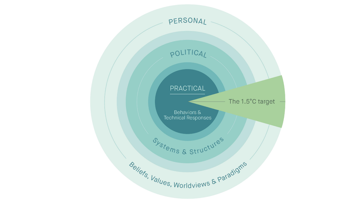 The “How” of transformation - International Science Council