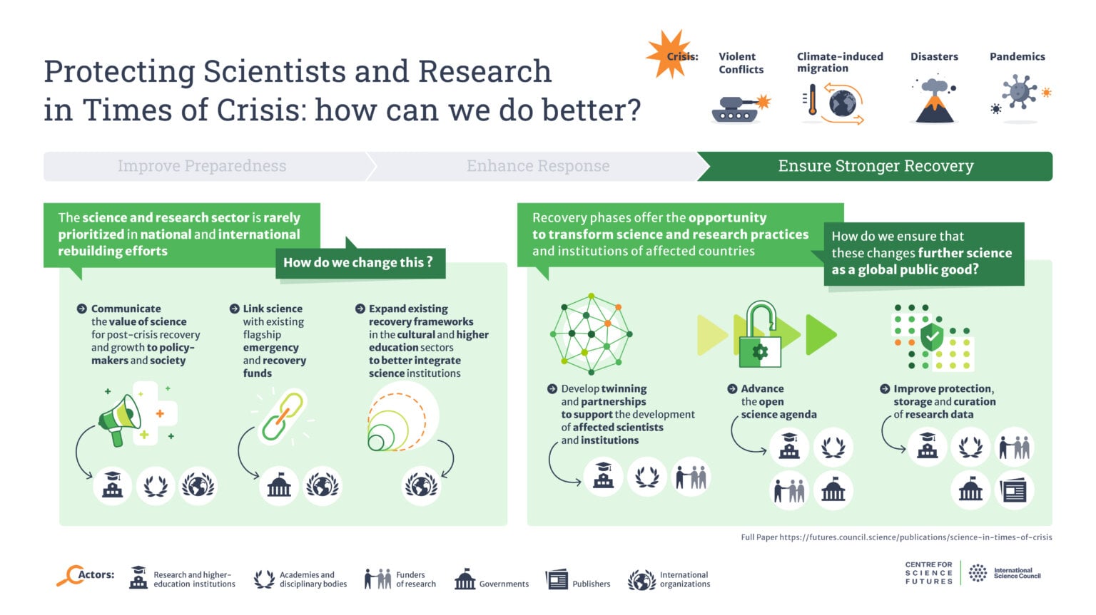 Protecting Science in Times of Crisis - International Science Council